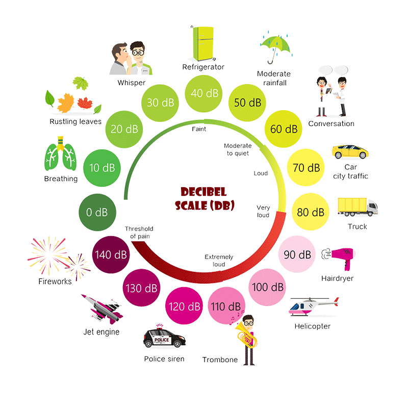 Understanding Sound and the Decibel