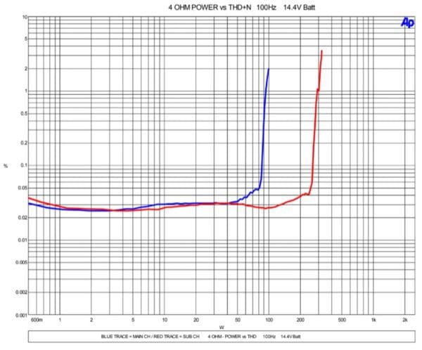 Understanding the Specs – Amplifier Power Ratings