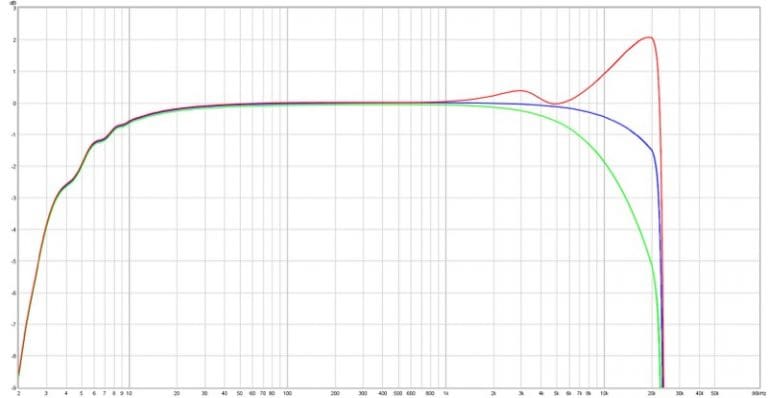 Understanding Specifications – Car Audio Amplifier Frequency Response