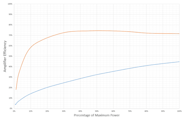 Understanding Specifications – Car Audio Amplifier Efficiency