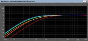 Are Smaller Subwoofers Faster than Large Ones?