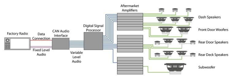 Upgrading Car Audio Systems with Data Bus Interfaces