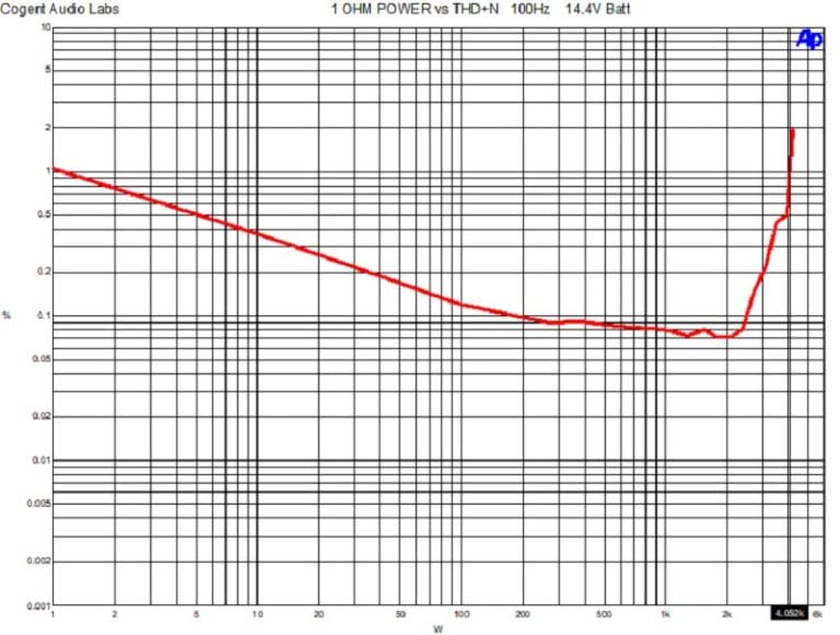 BestCarAudio's 2020 Car Audio Amplifier Buying Guide
