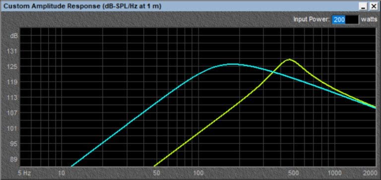The Importance of Proper Enclosure Sizes for Subwoofers