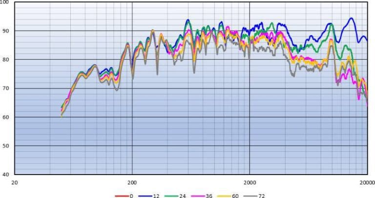 Let’s Talk About Car Audio Midrange Speaker Aiming and Directivity