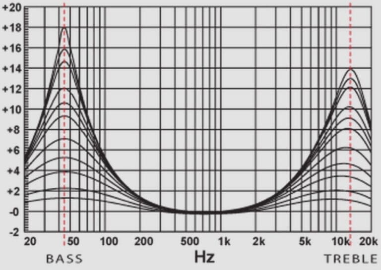 Don't Use Too Much Bass Boost on Your Car Audio Sub Amp