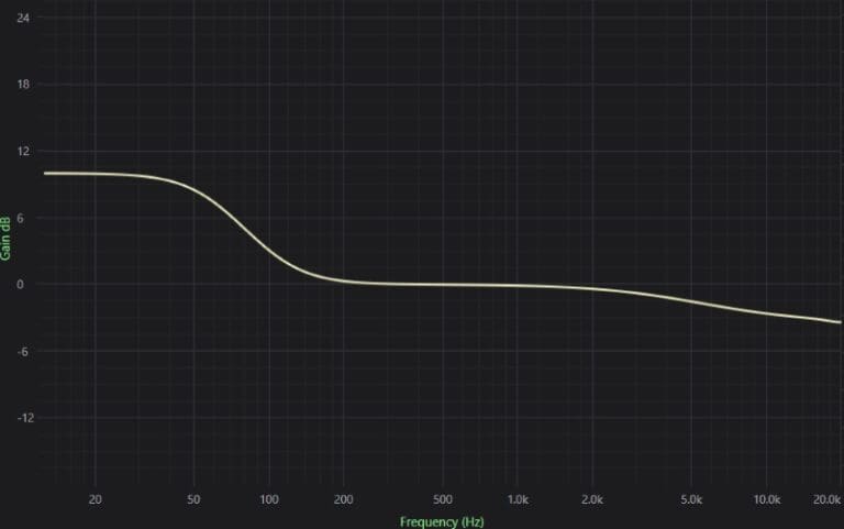 Don't Use Too Much Bass Boost on Your Car Audio Sub Amp