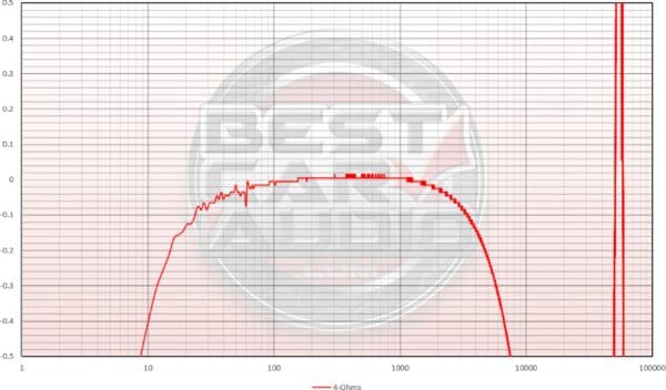 Amplifier Differences, Part 1: Frequency Response