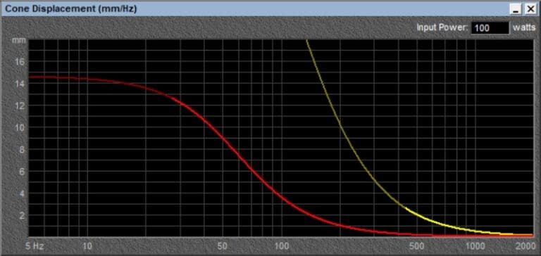 Tips for a Loud Car Stereo System: It’s Speaker Excursion, Not Efficiency