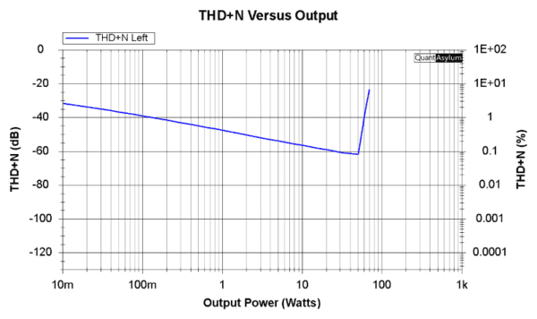 Amplifier Differences, Part 4: Distortion Versus Power Level and Frequency