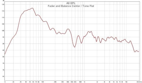 The Four Stages of High-End Car Audio – Frequency Response