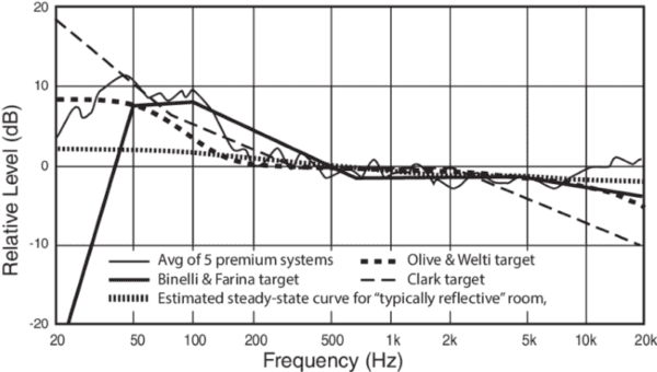 The Four Stages of High-End Car Audio – Frequency Response
