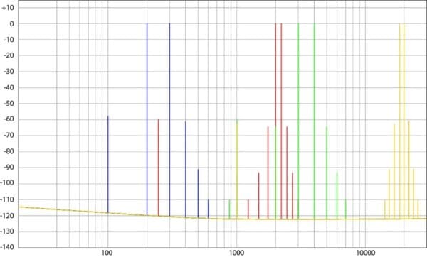 Amplifier Differences, Part 5: Intermodulation Distortion