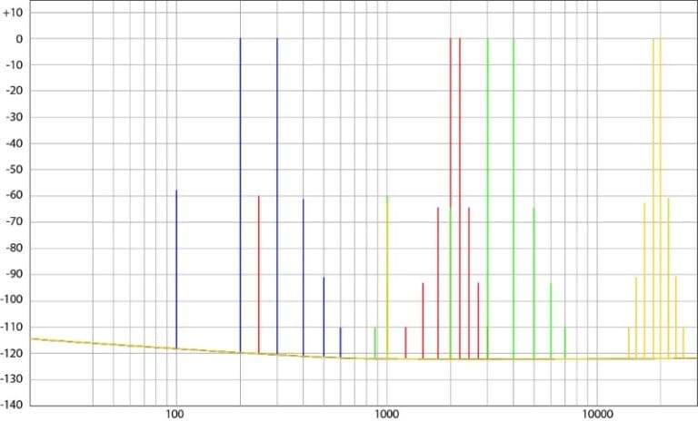 Amplifier Differences, Part 5: Intermodulation Distortion