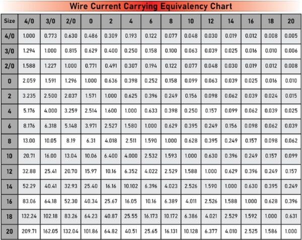 Wire Equivalency Using the AWG Standard: 16+16 Isn’t 8