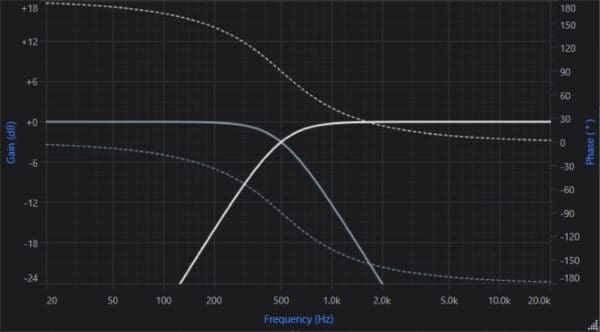 How Audio Signals Sum Around Crossover Points