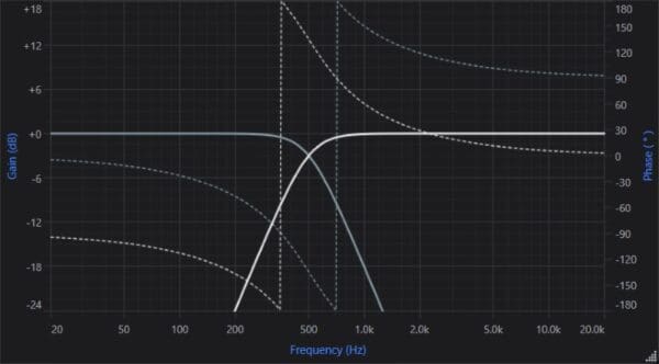 How Audio Signals Sum Around Crossover Points