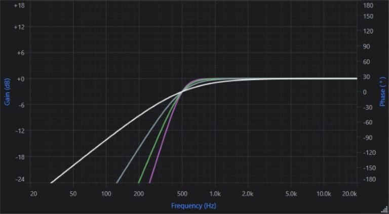 How Audio Signals Sum Around Crossover Points