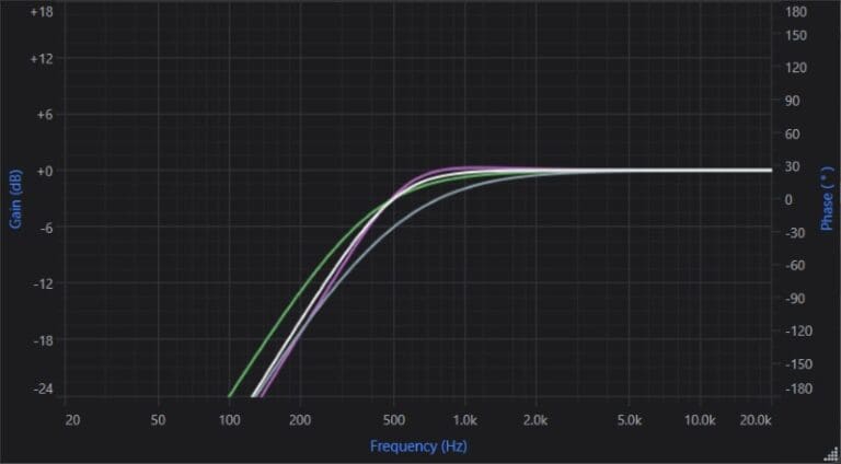 How Audio Signals Sum Around Crossover Points