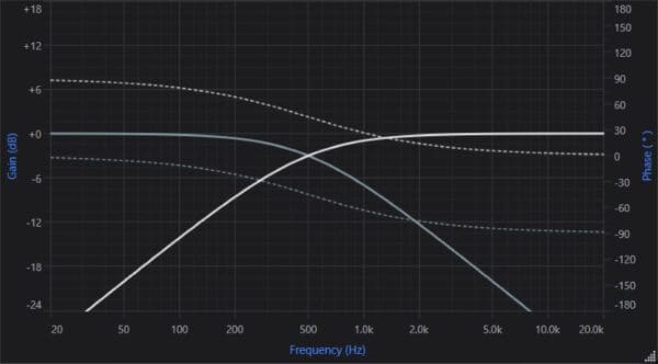 How Audio Signals Sum Around Crossover Points