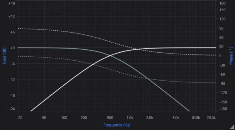 How Audio Signals Sum Around Crossover Points